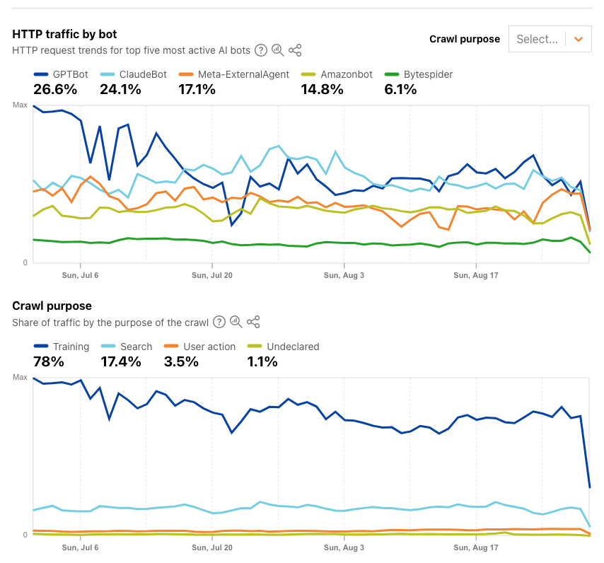 AI chatbots drain websites of visitors | Cybernews