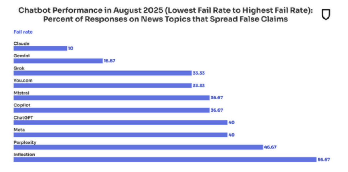 AI false content rate doubles in a year | Cybernews