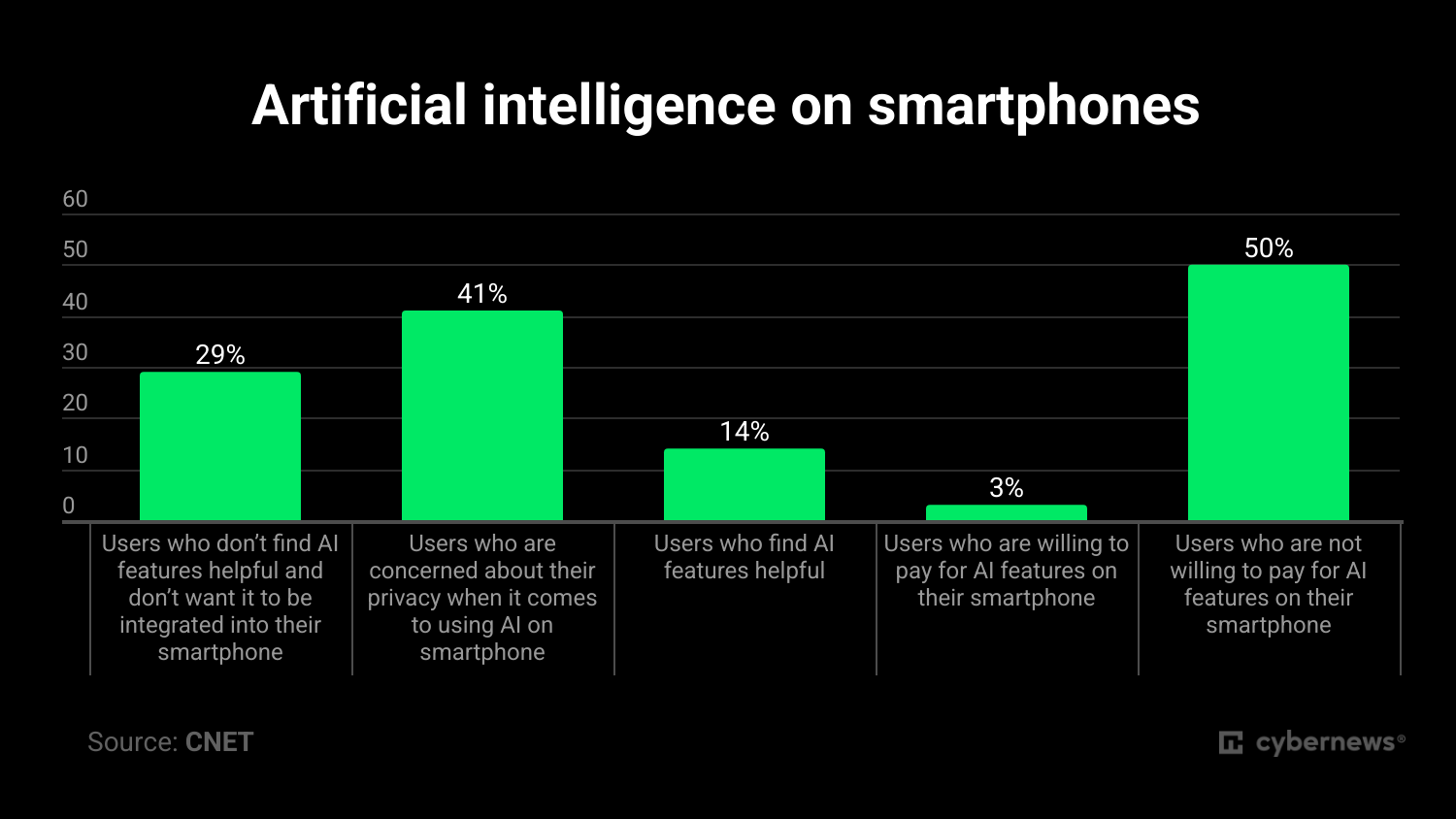 What users look for when buying a new smartphone?| Cybernews