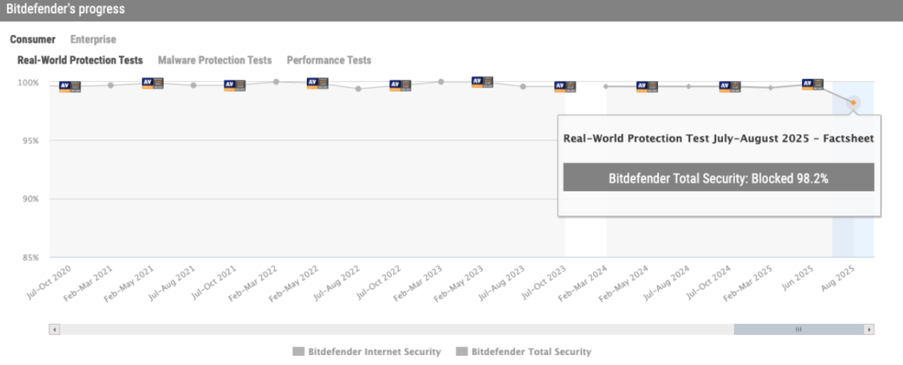 Bitdefender Pricing and Plans for May 2026: Features and Cost