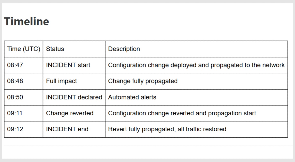 Couldflare December outage result of faulty update | Cybernews