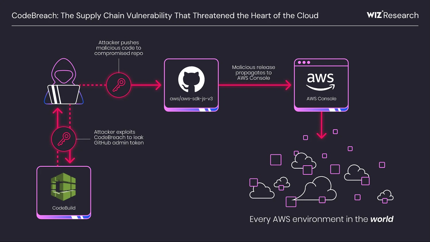 AWS dodges massive cyber disaster: every account was in danger | Cybernews