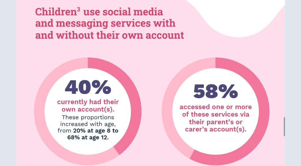 Eighty percent of kids under 13 bypass platform age restrictions to use ...