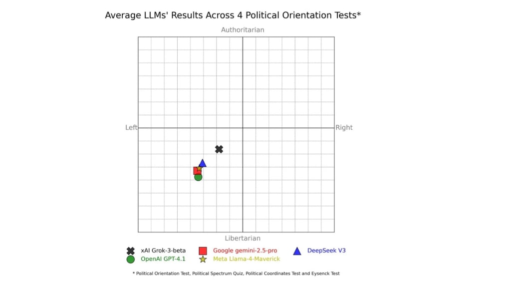 Hey Grok, are you liberal or conservative? AI researcher tests chatbots ...