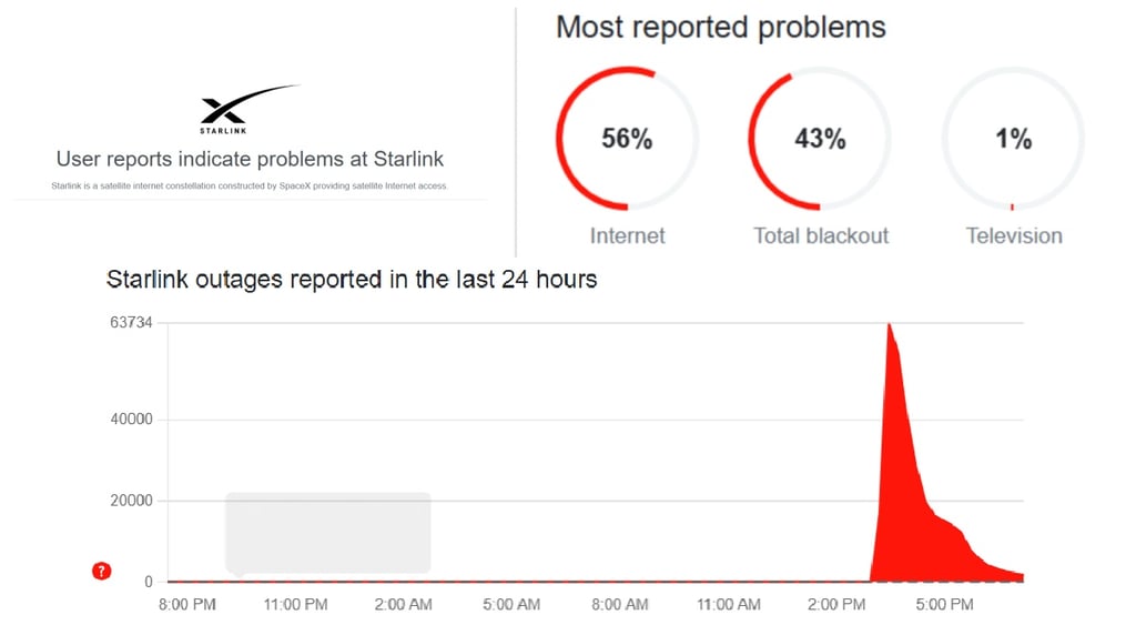 Musk's Starlink slowly recovering from rare blackout impacting users ...