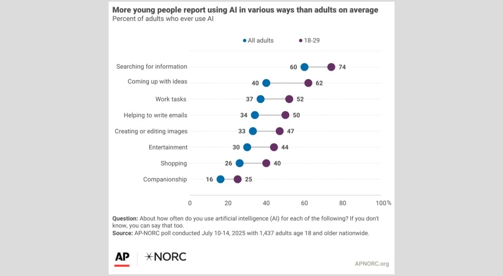 From searches to companionship, new poll shows how adults are using AI ...