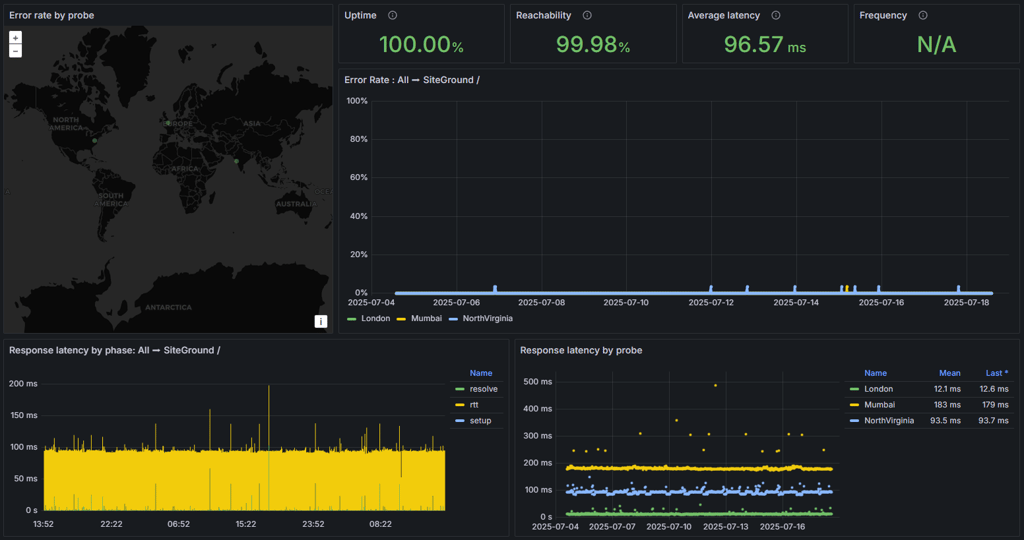I’ve Tested & Reviewed SiteGround: Is It Worth It?