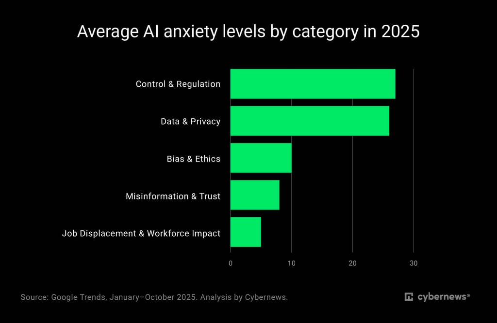 AI-related anxiety is rising in the U.S. – regulation and privacy top ...