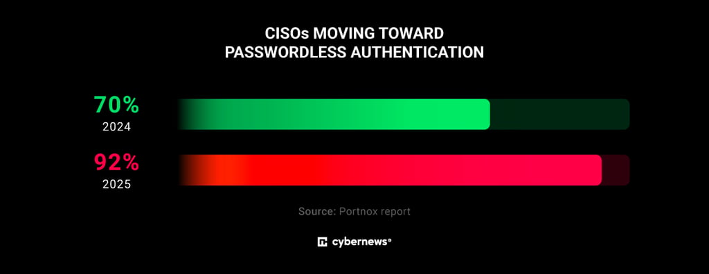 Why are more organizations shifting to passwordless authentication ...