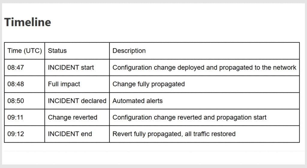 Couldflare December outage result of faulty update | Cybernews