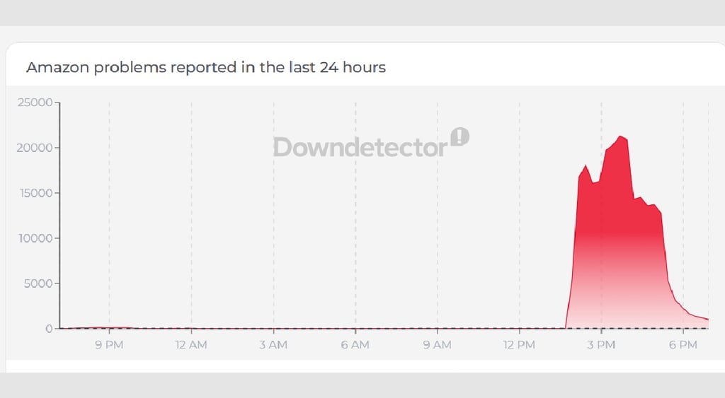 Amazon outage hits tens of thousands of US users | Cybernews