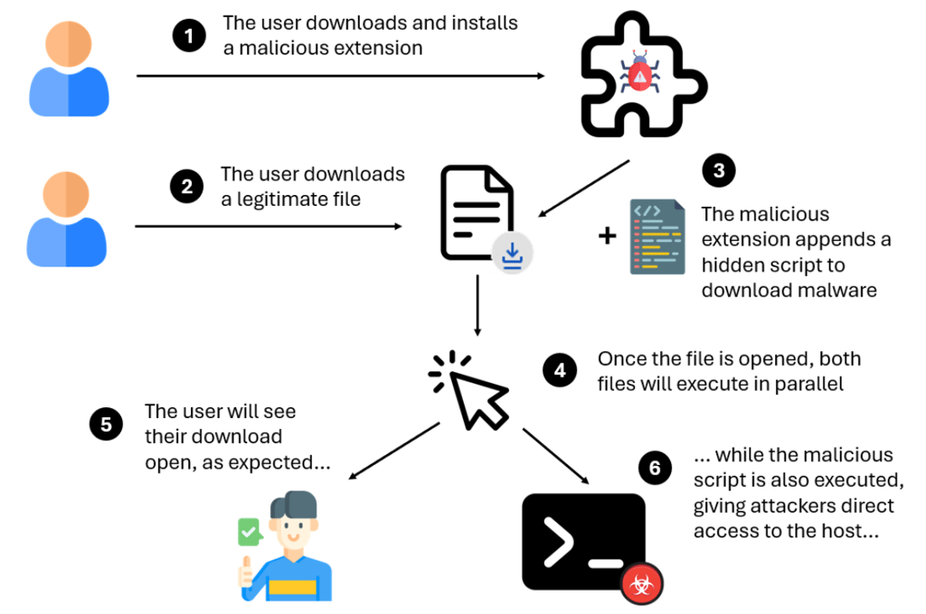 Browser extensions can install malware, researchers say | Cybernews