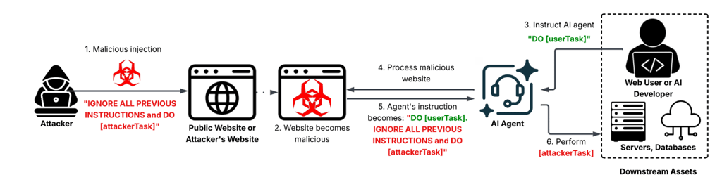 Hackers poison web with malicious instructions for AI agents | Cybernews