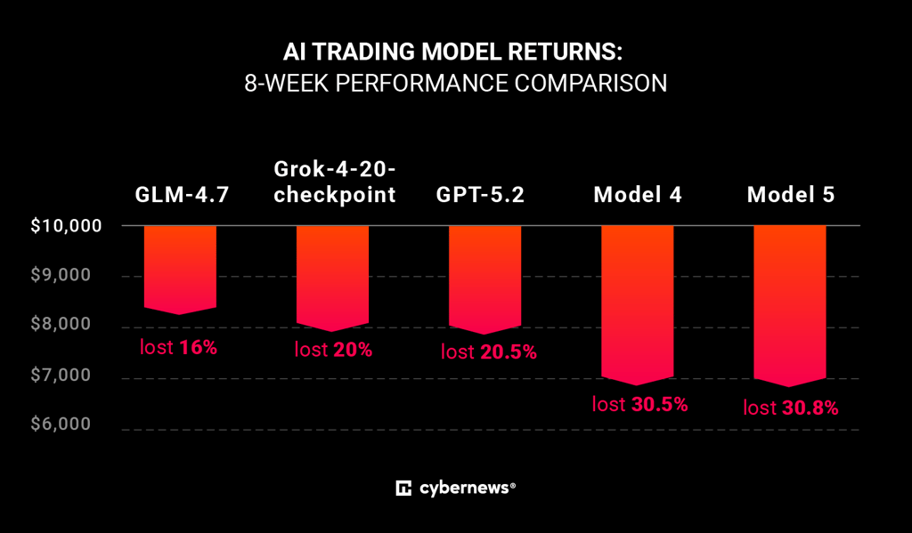 AI bots lose thousands trading, X lied to you | Cybernews