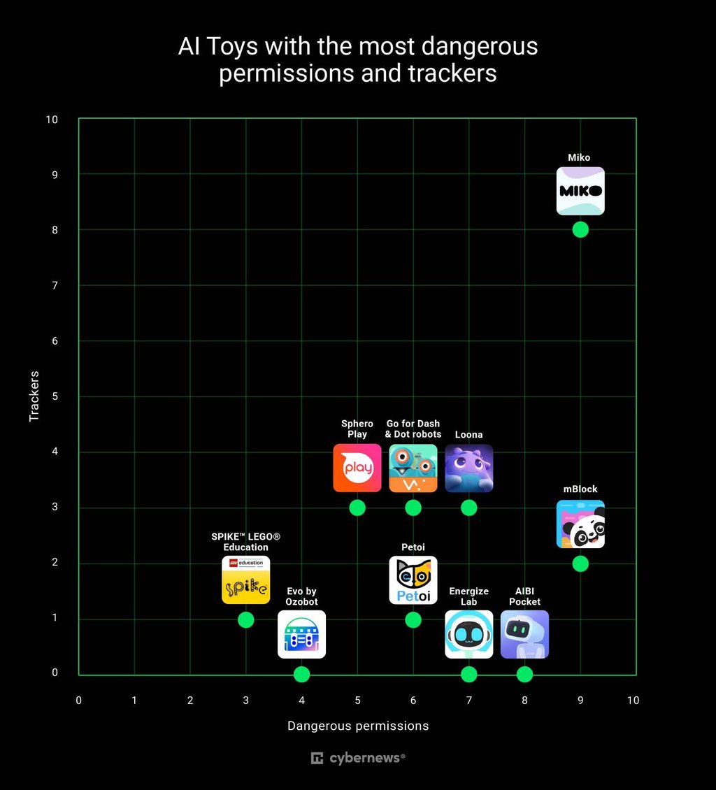 AI toy apps for children request dangerous permissions and include ...