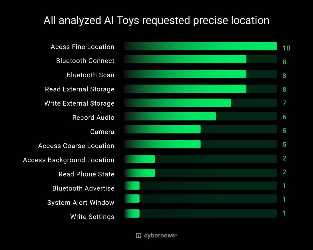 AI toy apps for children request dangerous permissions and include ...