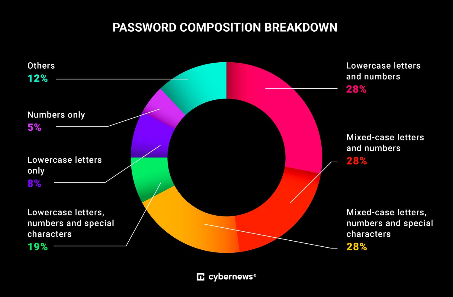 19 billion passwords leaked, 94% reused or weak, study reveals | Cybernews