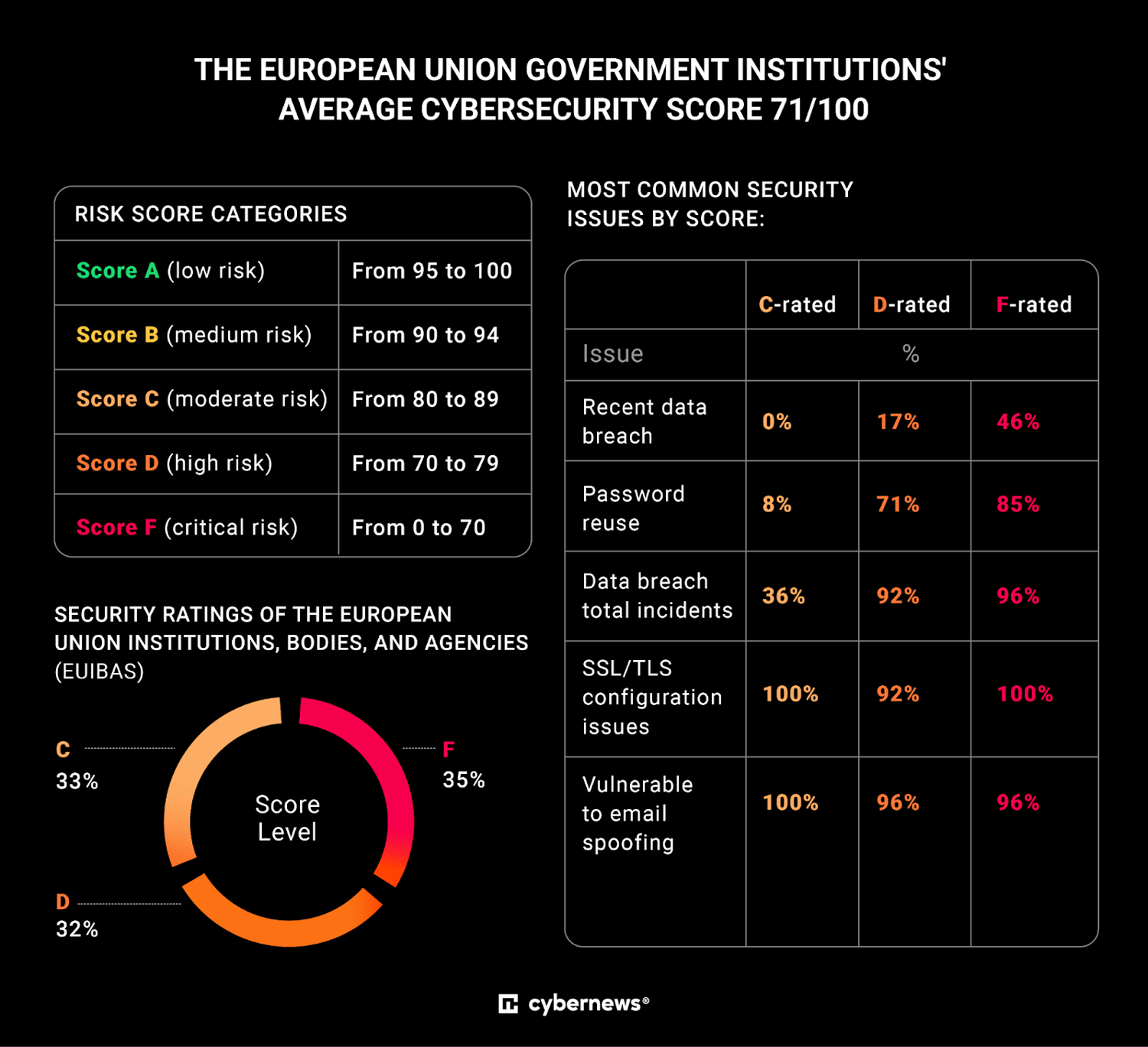 Two-thirds of EU bodies earn lowest security grades | Cybernews