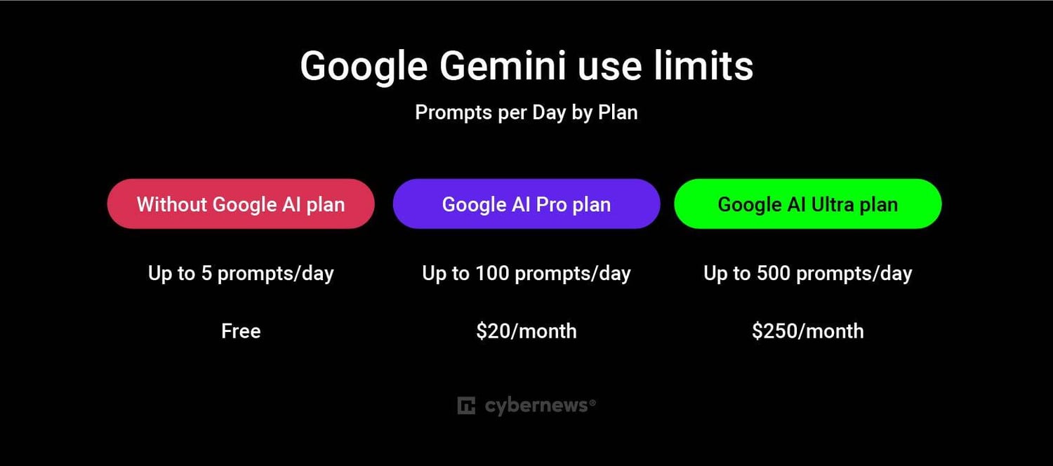 Google Gemini use limits | Cybernews