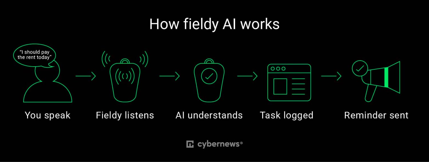 Fieldy AI Review 2026: Features, Use Cases, and Pricing